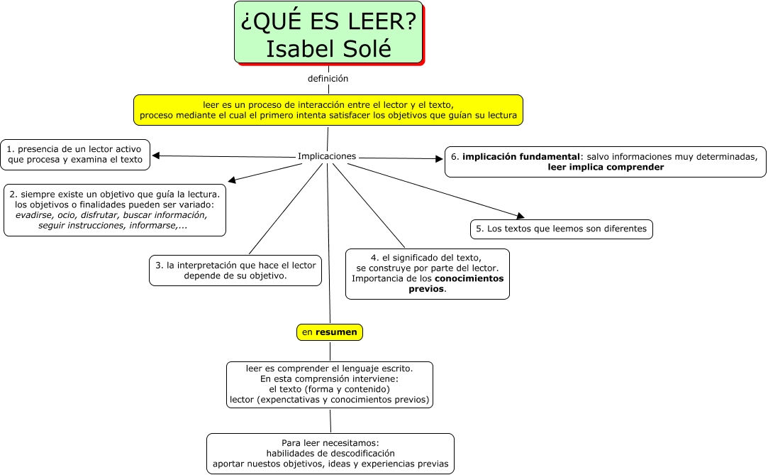 qué es leer i.solé